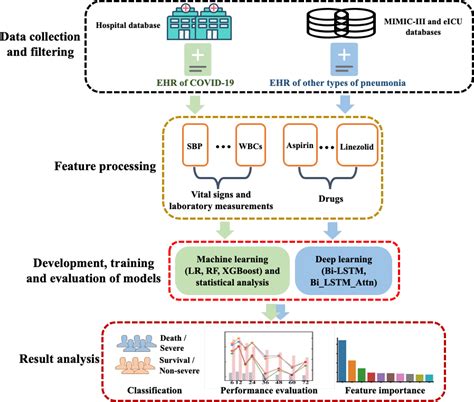 Machine Learning For Classification Of Hypertension