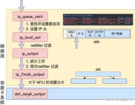 图解 Linux 网络包发送过程 知乎