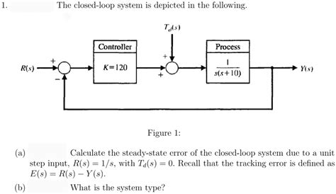 Solved The Closed Loop System Is Depicted In The Following Figure Ts Controller Process Rs