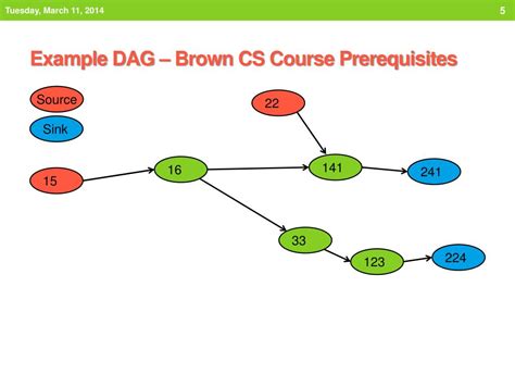 Ppt Directed Acyclic Graphs And Topological Sort Powerpoint