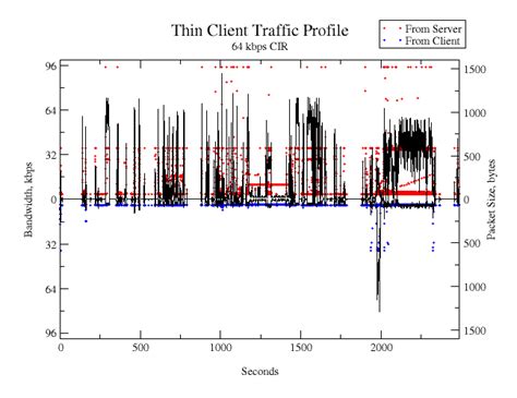 Wide Area Network Packet Capture And Analysis Lg