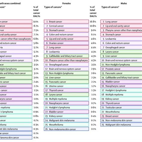 Percentage Of Total Cancer Dalys Due To Different Types Of Cancers By Download Scientific