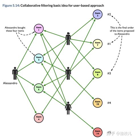 基于图算法的协同过滤Collaborative Filtering 笔记 知乎