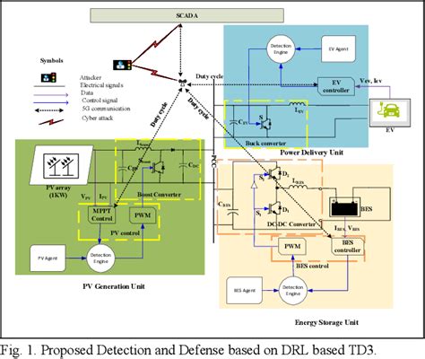 Figure 1 From Multi Agent Deep Reinforcement Learning Driven Mitigation Of Adverse Effects Of