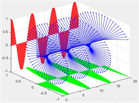 连续时间复指数信号解析与matlab图像直观展现复指数信号图像 Csdn博客
