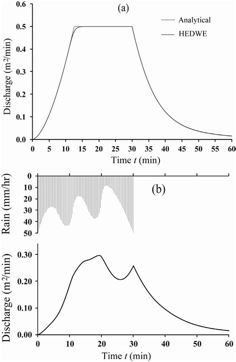Simulation Of Overland Flow Using The Hedwe Approach A Comparison Of Download Scientific