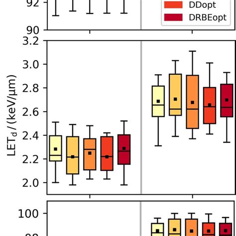each boxplot contains near minimum 95 or median 50 values of all