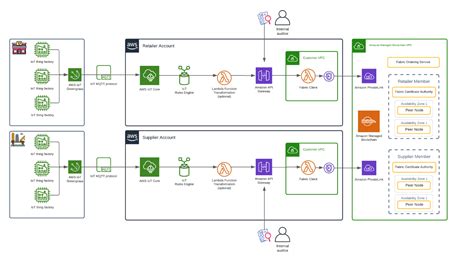 Audit Your Supply Chain With Amazon Managed Blockchain Aws
