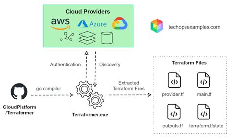 Sai Venkat Battula On Linkedin Terraformer Terraform Infrastructureascode Iac