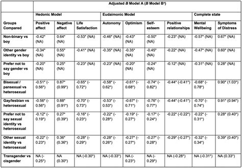 Lgbtq Wellbeing Inequalities In Early To Middle Adolescence National