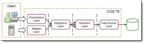 cics transaction server application architecture ibm redbooks
