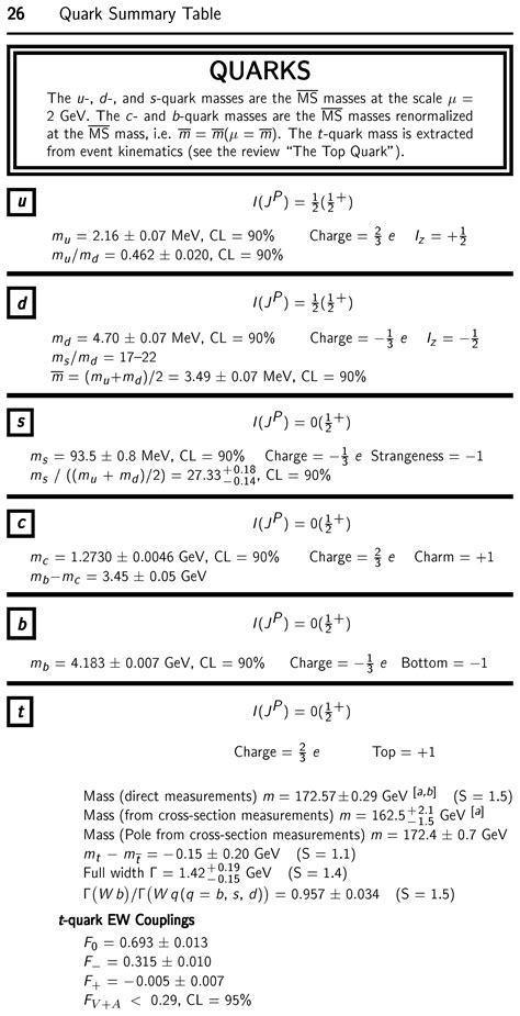 Summary Table Quarks