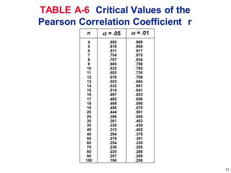 Correlation Coefficient Table Of Critical Values