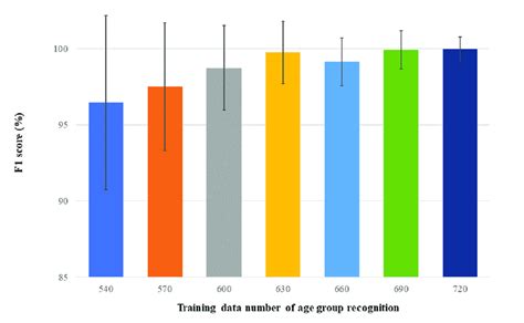 Average And Standard Deviation Of F1 Scores Of The Proposed Method For