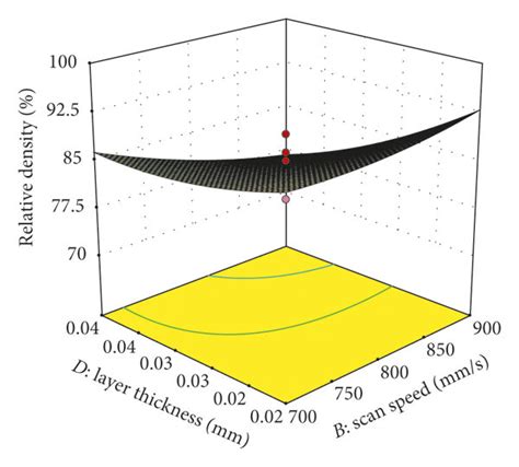 Effect Of Laser Power Scan Speed Scan Spacing Layer Thickness Angle Download Scientific