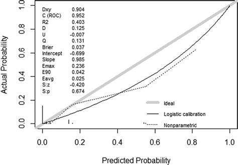 Calibration And Discrimination Of The Nomogram In The Validation