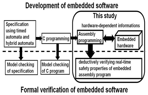 Electronics Free Full Text Deductive Verification Method Of Real Time Safety Properties For