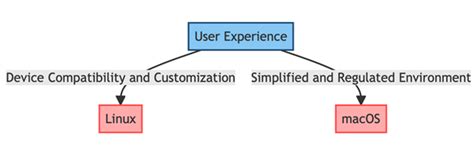 A Comparative Analysis Of Linux And Macos Operating Systems