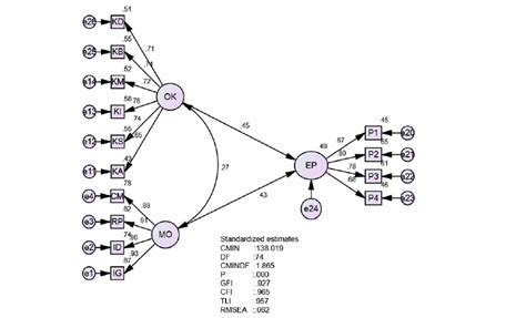 Structural Relationship Between Dimensions Of Export Market