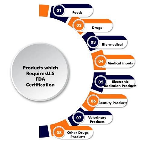 Us Fda Registration In India At ₹ 15000 Certificate In New Delhi Id 2851213289712