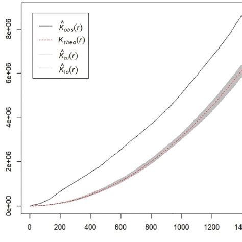 estimates of ripley s k function k for opioid related runs monte