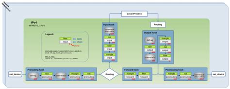 Connection Tracking Conntrack Part 1 Modules And Hooks [thermalcircle De]