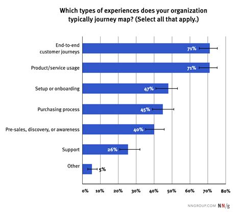 How Practitioners Create Journey Maps Typical Uses Roles And Methods
