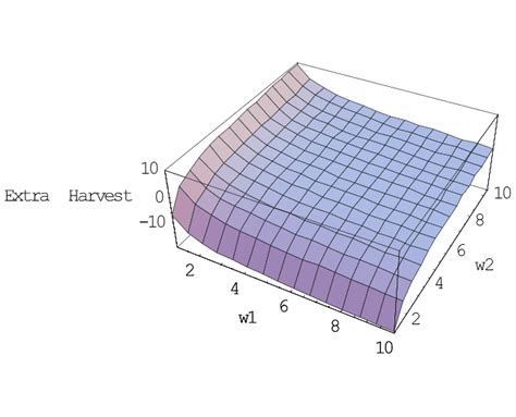 Harvest Response To Exploited Prey Biomass Download Scientific Diagram