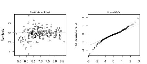 Diagnostic Plots Residuals Vs Fitted Values And Cumulative Normalized