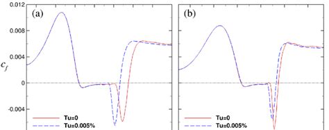 Time And Spanwise Averaged Results For Skin Friction Coefficient For Download Scientific