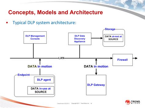 Dlp Systems Models Architecture And Algorithms Pdf Computer Software And Applications