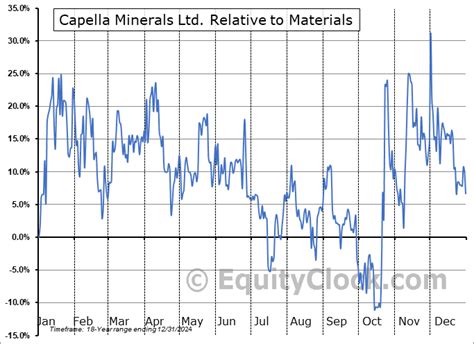 Capella Minerals Ltd Tsxvcmilv Seasonal Chart Equity Clock