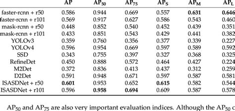 Ap Of Different Methods On Sar Ship Dataset Download Scientific Diagram