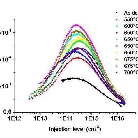 Effective Lifetime Measurement Vs Injection Level For Different