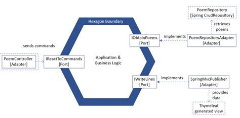 Implementing A Hexagonal Architecture DEV Community