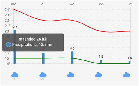 Lovelace Weather Card With Chart Lovelace And Frontend Home Assistant Community