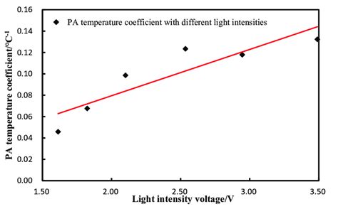 Relation Of The Temperature Coefficient To Light Intensity Download