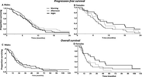 Efficacy Of Chronoiflo According To Irinotecan Timing In The Morning