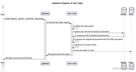 用代码画时序图！绝了！ 代码时序图 Csdn博客
