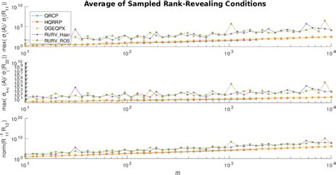 maximum of the sampled values of the rank revealing conditions from download scientific diagram