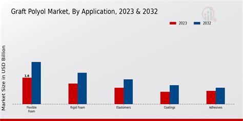 Graft Polyol Market Size Share And Trends Report 2034