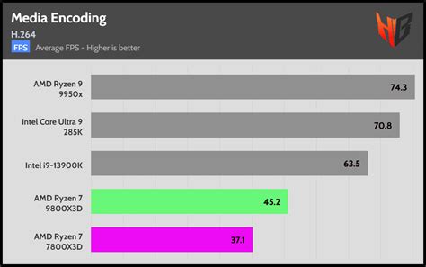 Amd Ryzen 7 9800x3d Cpu Review Highly Efficient Good Thermals And Top Gaming Performance Page