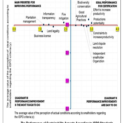 Gap Of Ispo Certification Readiness According To Smallholders Download Scientific Diagram
