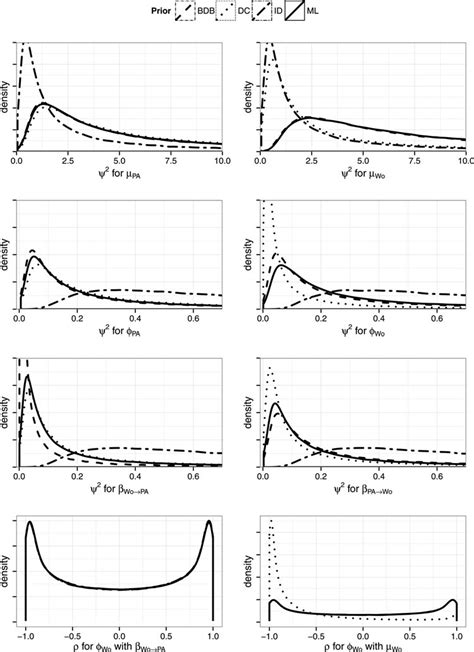 Figure Plots Of The Marginal Inverse Wishart Prior Distributions