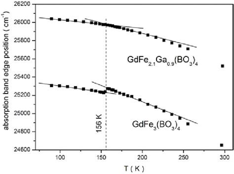 Temperature Dependence Of The Strong Absorption Band Edge Position On