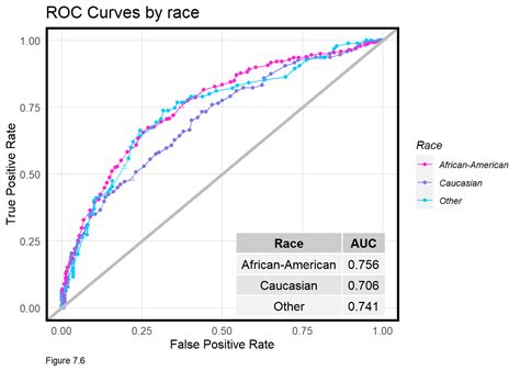 Chapter 7 People Based Ml Models Algorithmic Fairness Public Policy