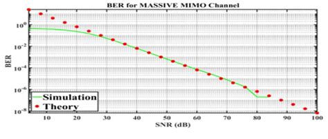 Figure 3 From Massive Mimo Precoding And Beamforming Techniques For Future Generation