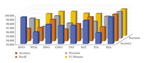 The Average Of All The Tested Sets The Binary And Multiclassification