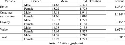 Data And T Value Based On Gender N Male And Female Download Scientific Diagram