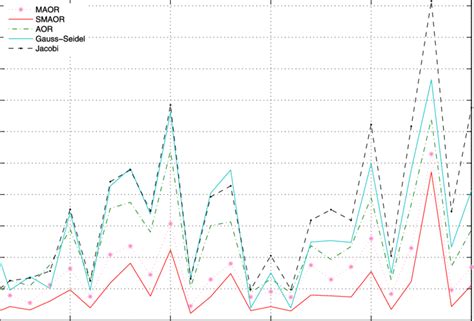 errors of different iterative methods namely jacobi gauss seidel